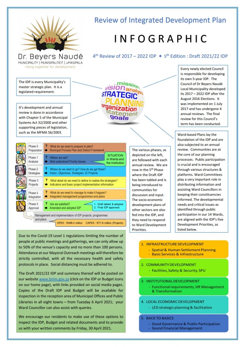 DRAFT 2021-22 IDP INFOGRAPHIC – Dr. Beyers Naudé Local Municipality